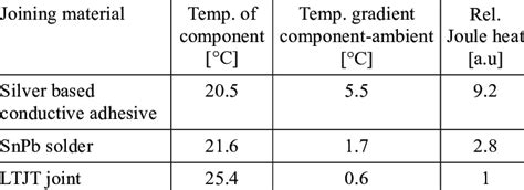temperature readouts and gradients of components joined with different