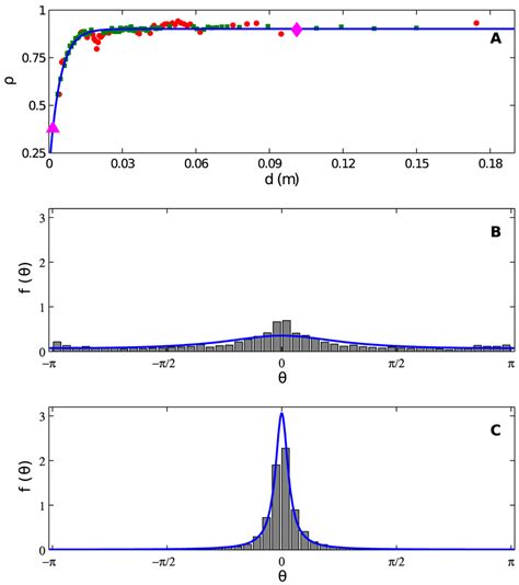 Correlated Random Walk Turning Angle θ A Turning Angle Distribution Download Scientific
