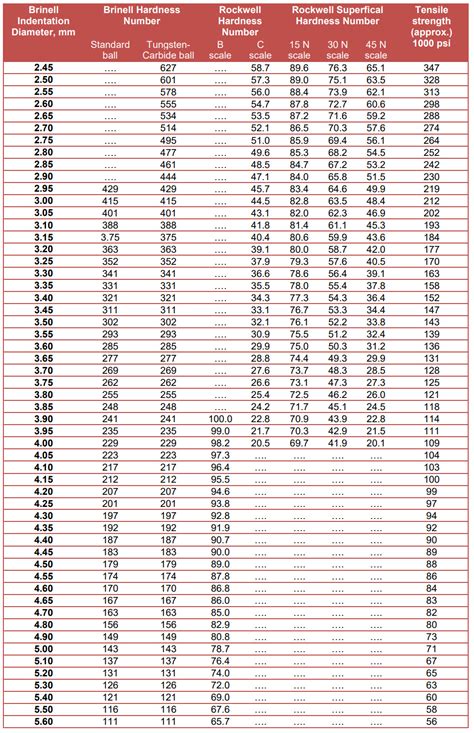 Hardness Conversion Chart Calculator Tests For Rockwell 46 Off