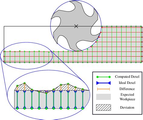 Determination Of Difference Between The Ideal Workpiece And The Download Scientific Diagram