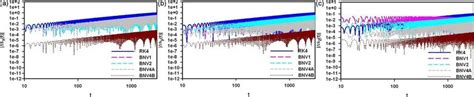 Color Online Log Log Plot Of Absolute Deviations Of The Numerically Download Scientific