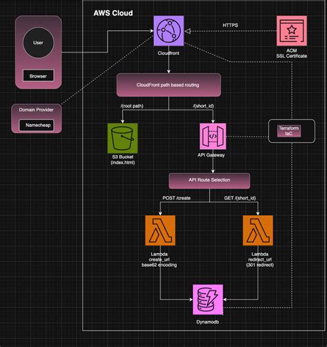 Building a Serverless URL Shortener with AWS and Terraform | Shubham Machal