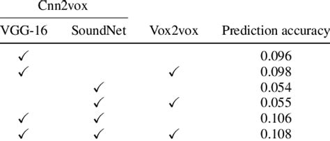 Accuracy Of Voxel Response Prediction Download Scientific Diagram