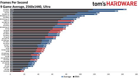 Gpu Benchmarks And Hierarchy 2020 Graphics Card Rankings And