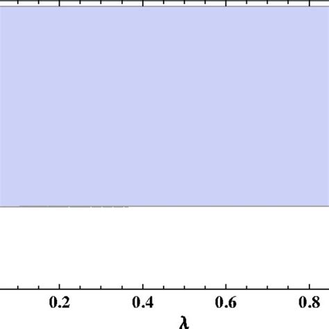 The Shaded Region Marks The Allowed Region In The N−λ Parameter Space