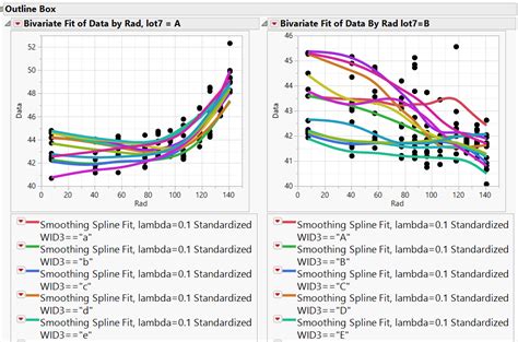Bivariate Fit How To Delete Fitting Lines And Results Jmp User Community