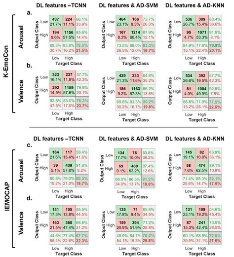 Confusion Matrices For Ec Arousal A C And Valence B D