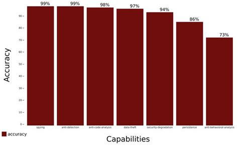 Accuracy Of Decision Tree Models Per Capability Tedis Agolli Observable