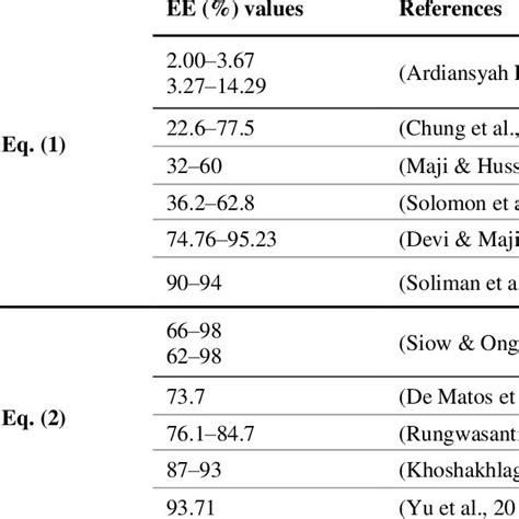 Comparison Between EE Value Calculated Using Eq 1 And Eq 2 Download Scientific Diagram