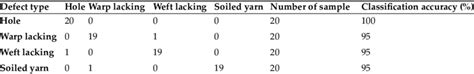 Classification Results Of Soiled Yarn Defect Download Table
