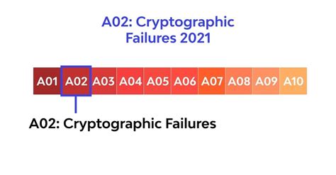 Cryptographic Failures A OWASP Top In