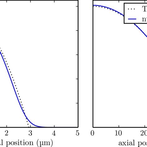 2 Numerical Solution Of The Gross Pitaevskii Equation In Comparison Download Scientific