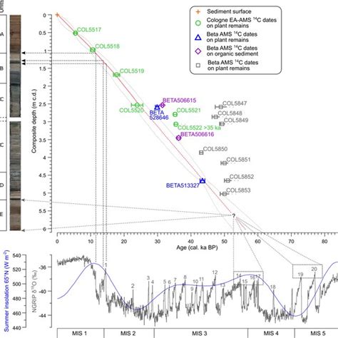 bayesian age‐depth model of core co1412 based on the modern sediment