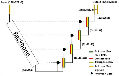 figure 1 from attention u net for glaucoma identification using fundus