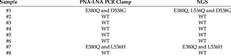 Detection Of Esr1 Mutations Using Pna Lna Pcr Clamping Compared With Ngs Download Scientific