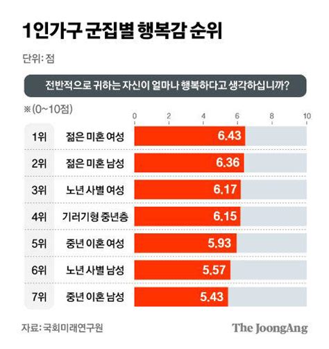 청년과 노인 사이서 소외혼삶 중년은 지원도 행복도 없다 대한민국 혼삶 보고서