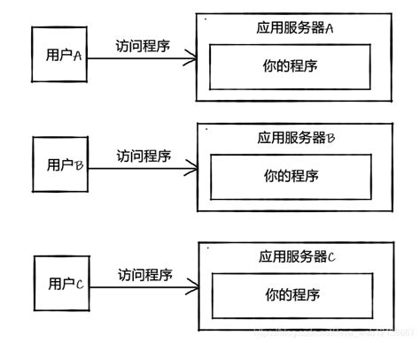 什么是集群?什么是分布式?集群与分布式的区别,集群和分布式的关系。 Csdn博客 什么是集群?什么是分布式?集群与分布式的区别,集群和分布式的关系。 Csdn博客