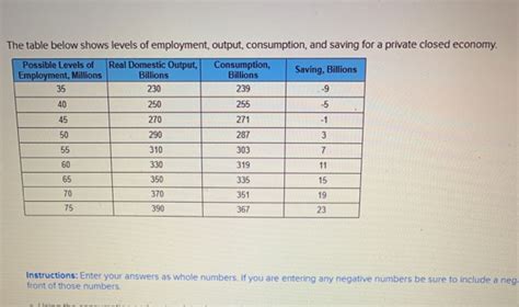 solved the table below shows levels of employment output