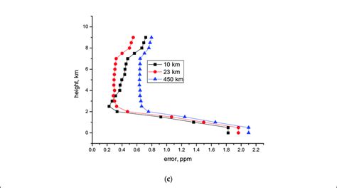 average a and maximal b errors of retrieval of the relative