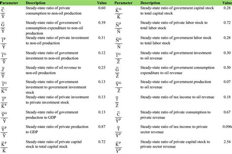 Values Of Steady State Ratios Download Table