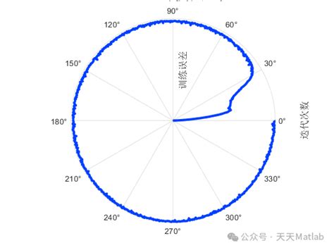 dnn深度神经网络回归 shap分析，matlab代码实现，通过shap方法量化特征贡献，构建可解释的回归模型 深度回馈神经模型用什么软件