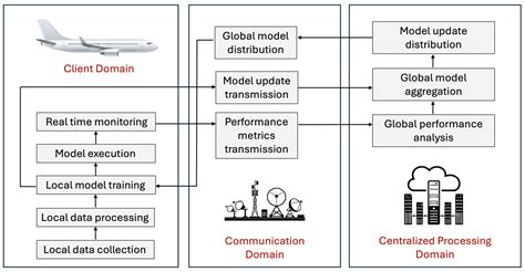Integration Of Foundation Models And Federated Learning In Aiot Based