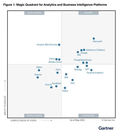 📊 Gartner Magic Quadrant 2025 The Bi Landscape Is Shifting Fast Srushti Kokulwar