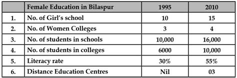 [analytical paragraph] look at the data given below writing class 10