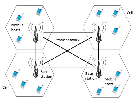 Cellular Network Architecture For A Mobile Distributed System Download Scientific Diagram