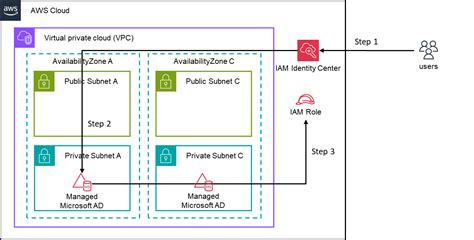 Aws Iam Identity Center Aws Managed Ad 연동을 통한 통합 로그인환경 구성