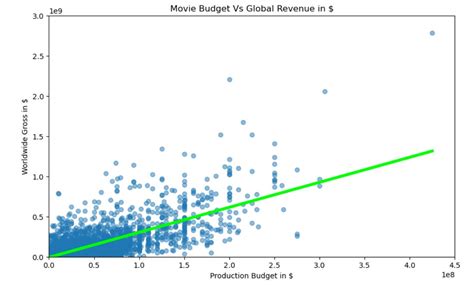 GitHub PrachiteshWakde Linear Regression Machine Learning Can Predict A Movie S Revenue Based