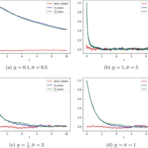Sample Averages Of 5000 Trajectories Of Xϵdocumentclass 12pt Minimal Download Scientific