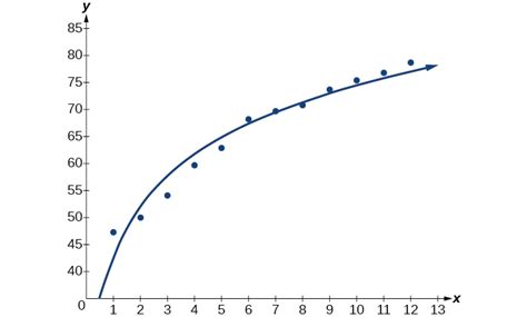 4 8 Fitting Exponential Models To Data Mathematics Libretexts