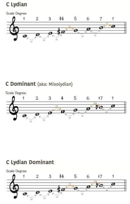 Lydian Dominant Scale