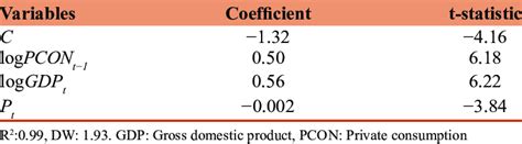 Dynamic Equation Results Download Table