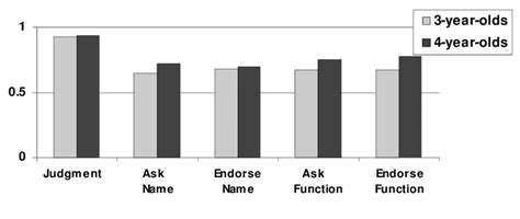 Proportion Of Correct Responses As Function Of Question Type And Age