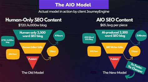 Breaking Down The Aio Model How It Works How To Adapt