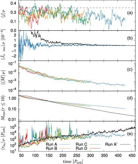 Evolution Of Key Quantities Relevant For The Binary Orbit After The Download Scientific Diagram