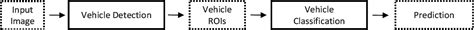 Figure 1 1 From A Robust Vehicle Make And Model Recognition System For