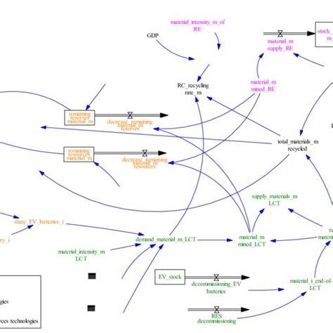 Stock Flow Diagram Of The Material Flow Analysis Developed For Download Scientific Diagram