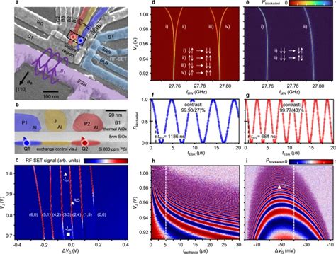 Milestone Achieved In Quantum Computing With Gate Defined Silicon Spin Qubits