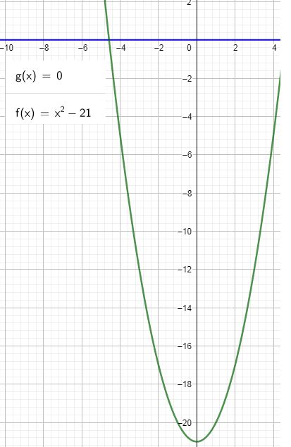 Find The Area Bounded By The Graphs Of The Indicated Equations Over The Given Interval Y X 2