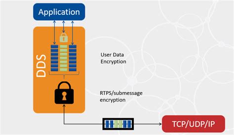 Using Connext Dds Secure 60 To Protect Your Data