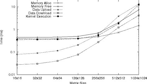 Figure 1 From Rgem A Responsive Gpgpu Execution Model For Runtime Engines Semantic Scholar