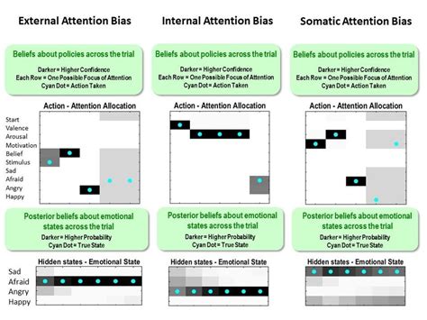 This Figure Illustrates Single Trial Effects Of Different Attentional