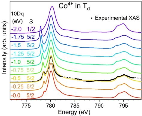 Co L 23 Xas Spectra Calculated For A Coo 4 Cluster In T D Symmetry For Download Scientific