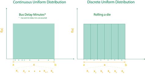 Probability Distributions With Python Discrete And Continuous By Paul