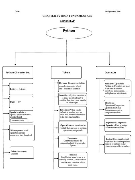 Python Fundamentals Mind Map Guide Pdf Reserved Word Python