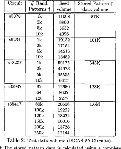 Table 2 From An Efficient Bist Scheme Based On Reseeding Of Multiple