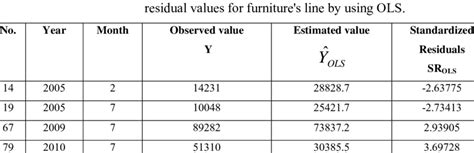 5 Outlier Values And Its Estimated Values With Standardized Download